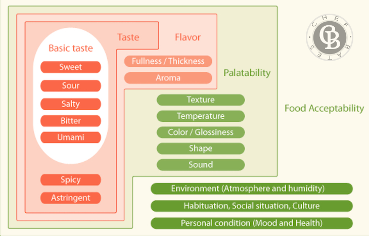Evaluate Food Like a Professional with the 9-Point Hedonic Scale ...